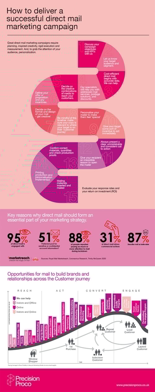 How to deliver a successful direct mail marketing campaign